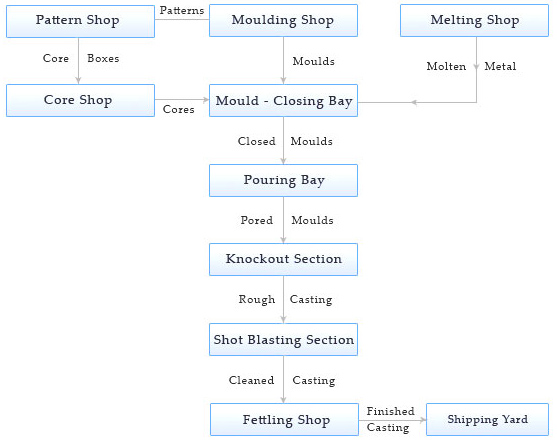 Sarvalakshmi Foundries produces All grades of Grey and Ductile iron ...
